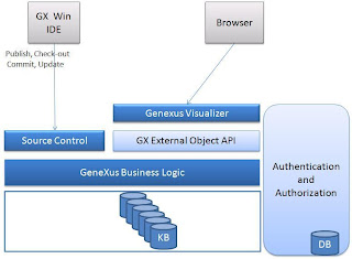 Behind Genexus: You can do it using Genexus