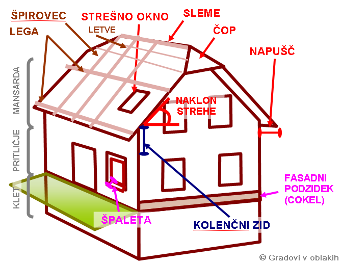 Gradovi v oblakih: Gradbeni pojmi