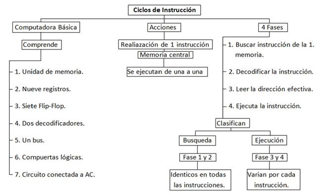 Arquitectura del Computador y Sistemas Operativos: Ciclo de instrucción