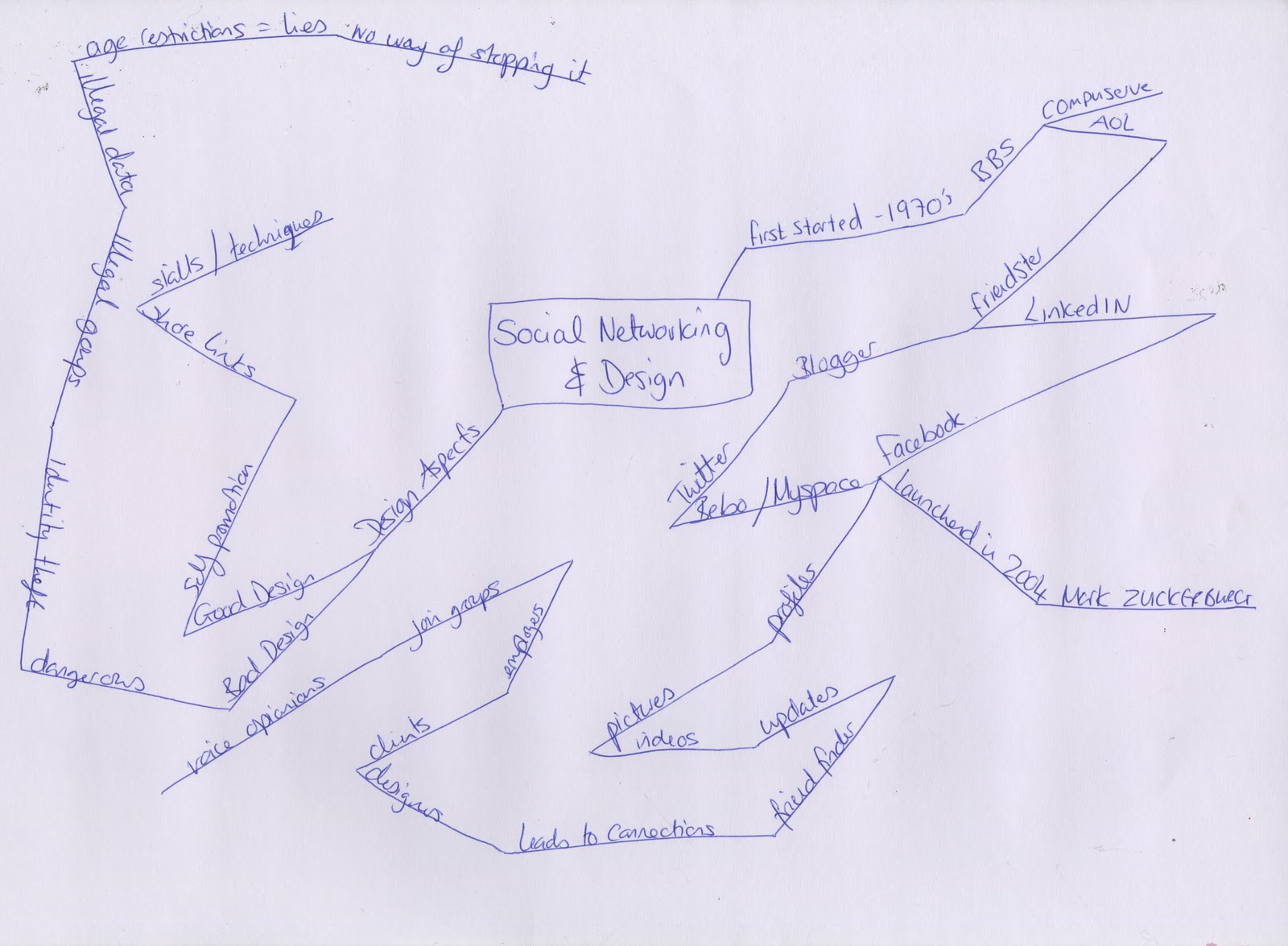 Sarah Mowbray - Textile Design: Mind Map