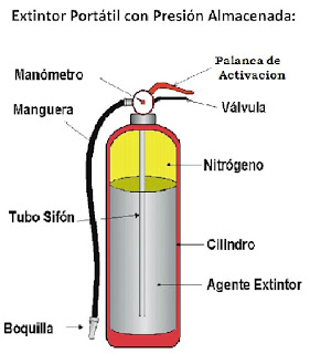 Universidad Tecnologica de Linares: extintor y sus partes