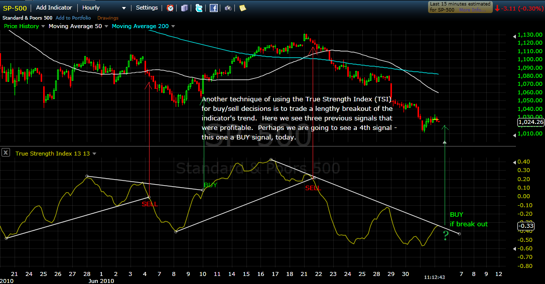 The TSI Trader. How to trade the stock market using the True Strength Index