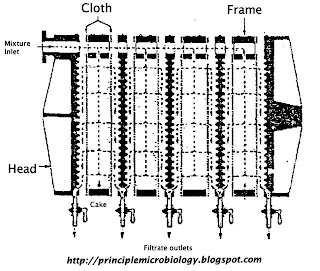 Principle Microbiology: Types of filters - Batch Filters Part - 1