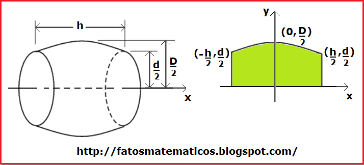 MATEMÁTICA CURIOSA: O Volume do Barril Elíptico