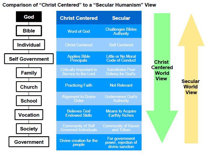 Information Institute: Comparison of "Christ Centered View" to "Secular ...