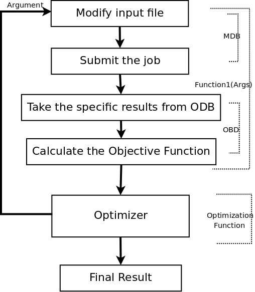 Abaqus Scripting Inverse Analysis In Abaqus With Python