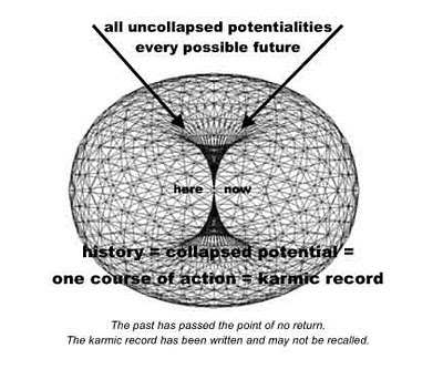 A Simple Explanation of Absolutely Everything: 5 The Role of Karma