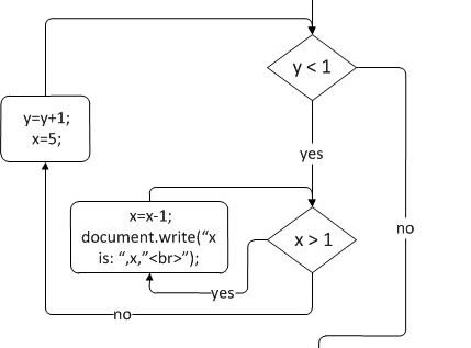 comsc-100: Quiz 6 Flowchart to Javascript