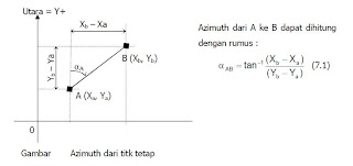GEOGRAFI: SUDUT, ARAH DAN AZIMUTH