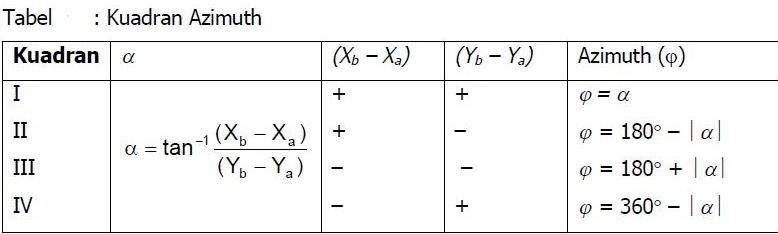 GEOGRAFI: SUDUT, ARAH DAN AZIMUTH