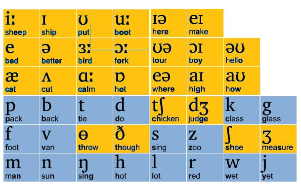 El aula de Isa: FONÉTICA