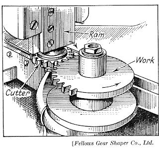 Gear Manufacturing (By Cutting): Shaping of spur and helical gears