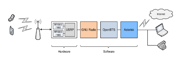 Asta Griya Komputama: Test OpenBTS in INDONESIA