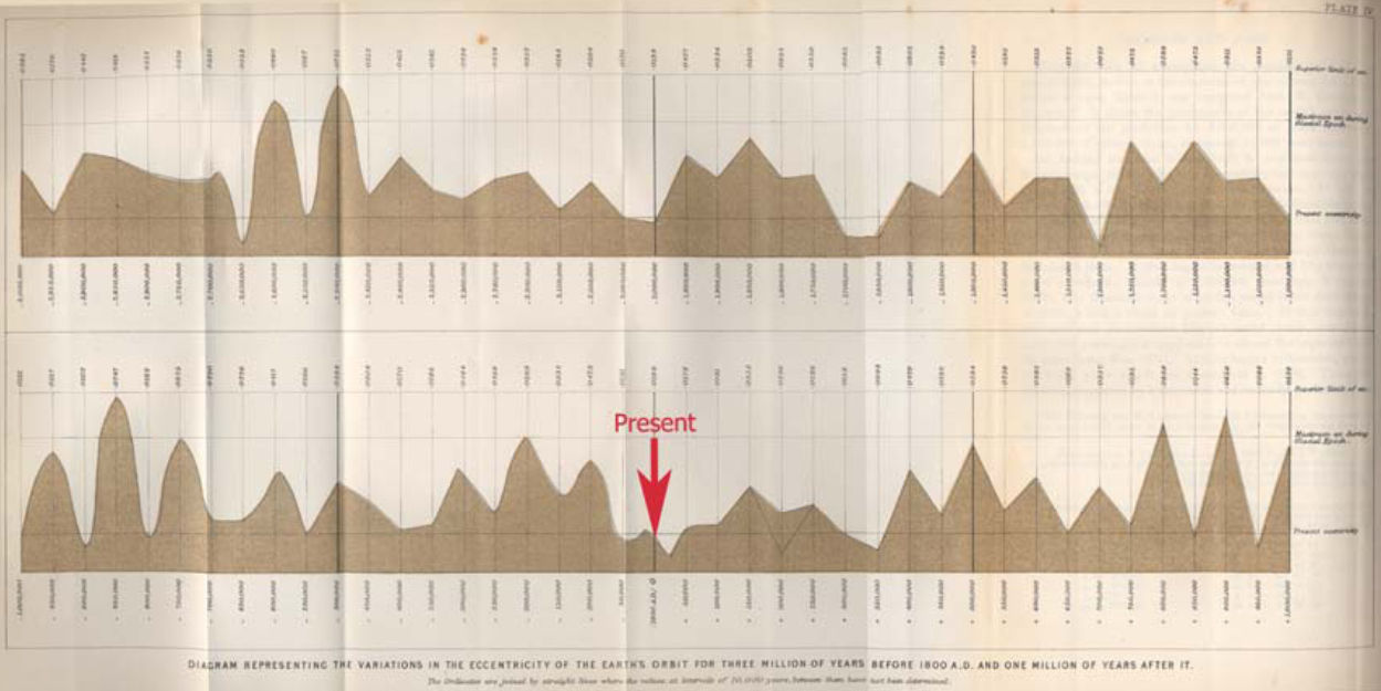 History of Geology: Geology and Cyclicity