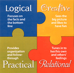 PS: RESEARCH & Consulting: Science of the 4-Quadrant Communication Model