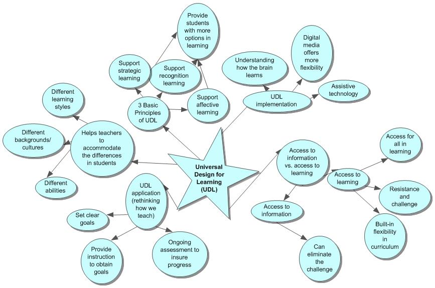 okieblog: UDL Concept Map