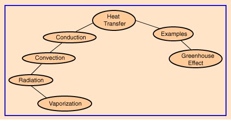 Physics For Everyone: Heat Transfer