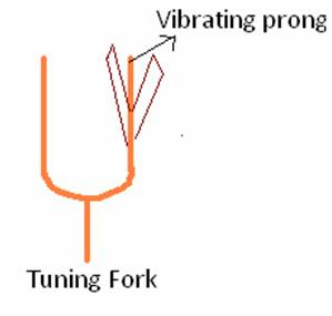 Physics For Everyone: Mechanism of Propagation of Sound