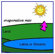 Physics For Everyone: evaporation rate
