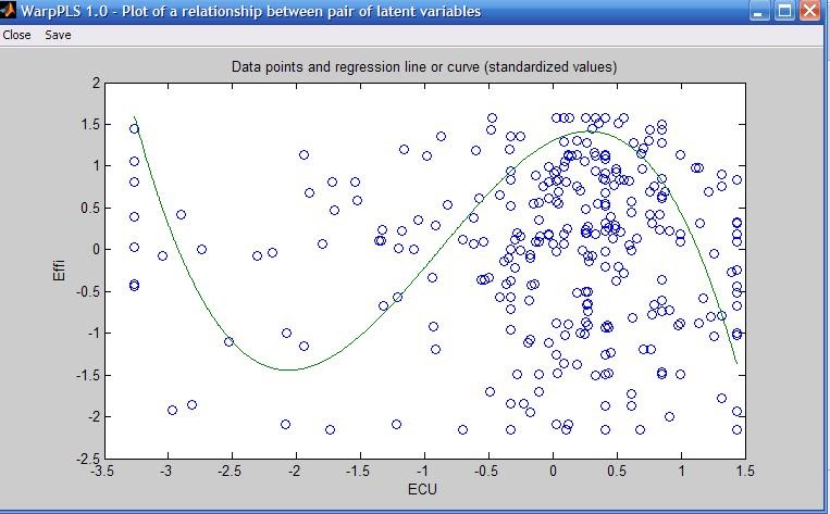 WarpPLS: Interpreting the U and S curves generated by WarpPLS