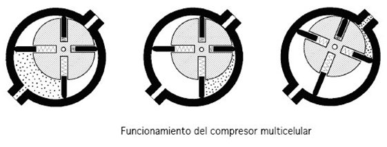 COMPRESOR ROTATIVO: PALETAS | Compresores