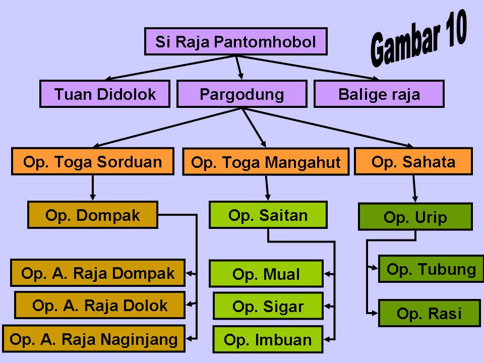 Holan Wacana Tondang par Cendol: Tarombo Toga Purba