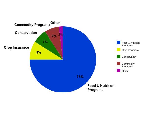 The Power Brokers: Farm Bill 2012: Funding, Farming, and Food Stamps