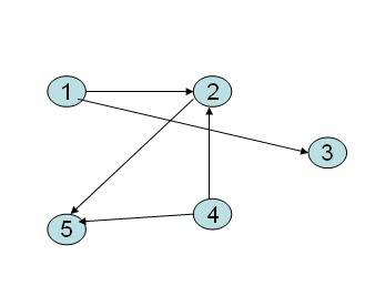 Informatica: teorie-grafuri orientate