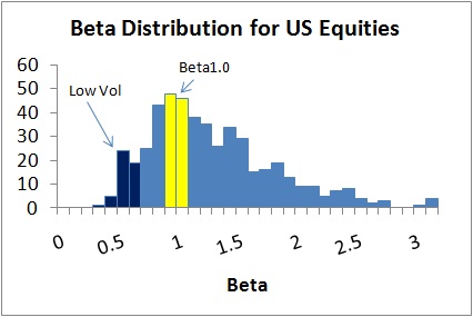 Falkenblog: Low Volatility and Beta 1.0 Portfolios