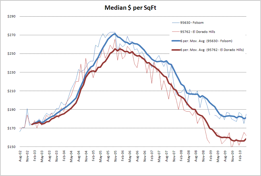 Average Buyer Median Price Per Square Foot Folsom And El Dorado Hills