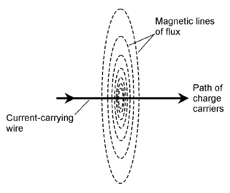 Basic Electricity and Electronics: Magnetism