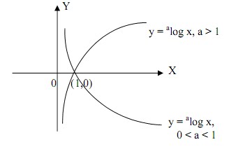 Matematika: Konsep fungsi Logaritma