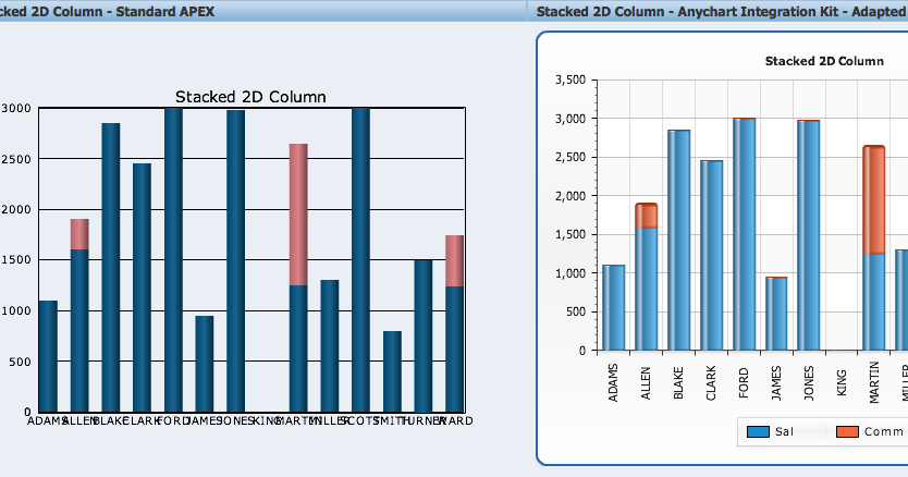Oracle Software Kuwait: Oracle Apex application for Higher Management Dashboard Application