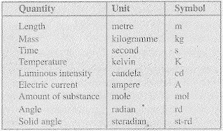 PHYSICS - Measurements & Experimentation
