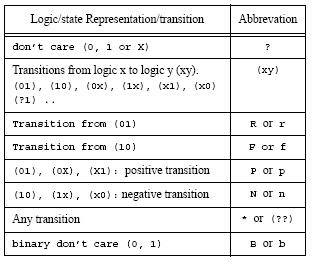 Programming in HDL: User Define Primitives