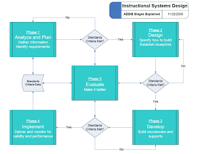 Son-of-Fire's Learning Landscape: ISD and the ADDIE Model