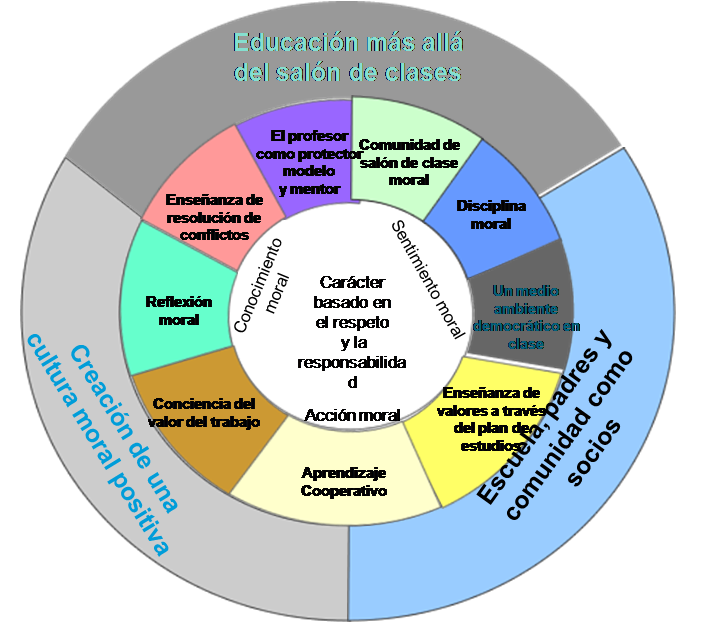El mundito de Mariela: C) EDUCACIÓN DEL CARÁCTER.- ¿QUÉ ES?