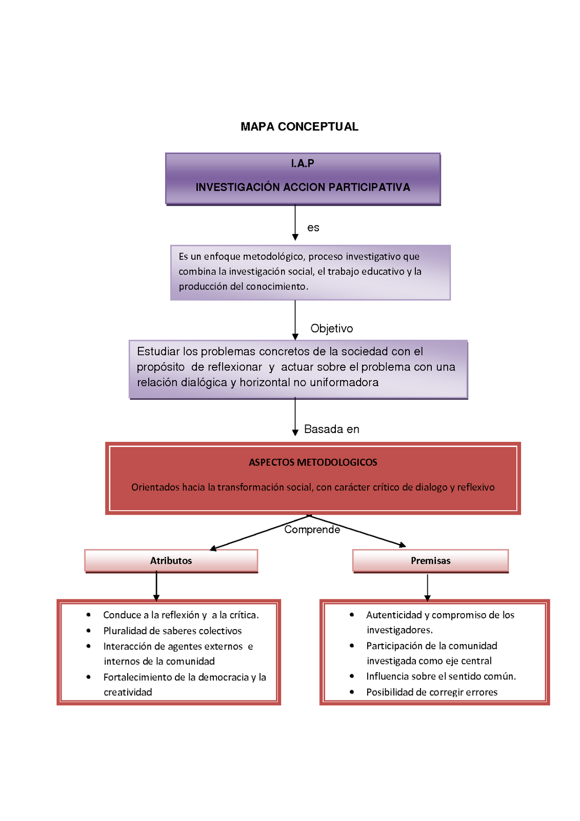 Aspectos metodológicos de la IAP: MAPA CONCEPTUAL