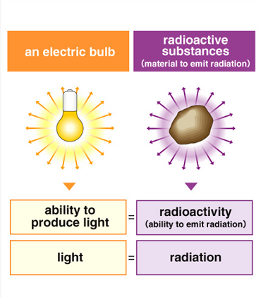 :: Power Nuclear ::: Radiation vs Radioactivity