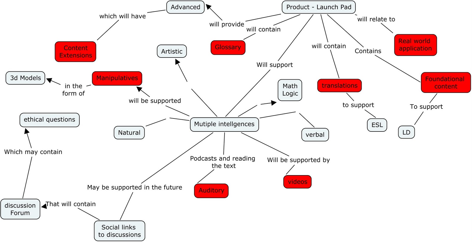User Centered Design