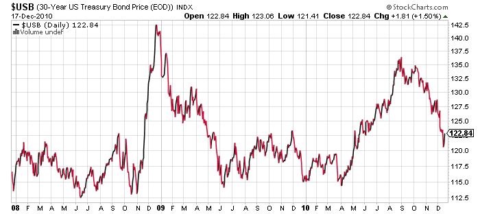 The Bullish Bear: UPDATE : 30 YEAR US TREASURY BOND