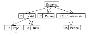 Tareas: MODELO JERÁRQUICO Y MODELO DE RED