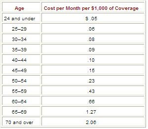 Employee Benefits: 4/1/08 - 5/1/08