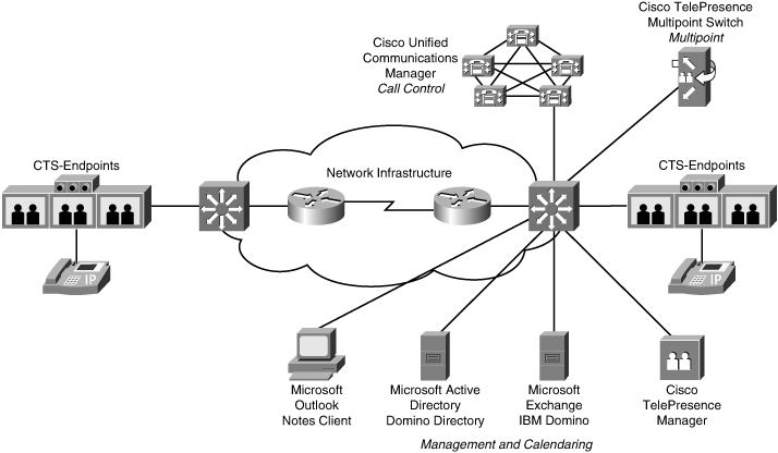 Cisco Telepresence: The Cisco TelePresence Solution