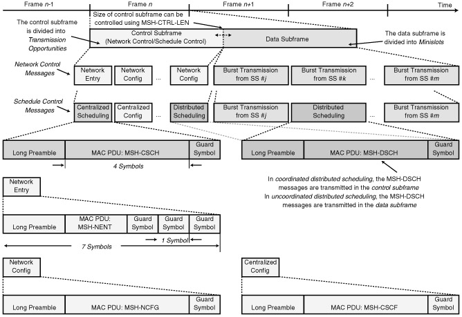 WiMAX Made Simple: Frame Structure and Bandwidth Management in the MESH ...