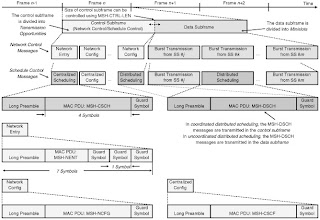 WiMAX Made Simple: Frame Structure and Bandwidth Management in the MESH ...