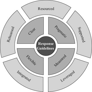 Critical Incident Management: Incident Response Guidelines