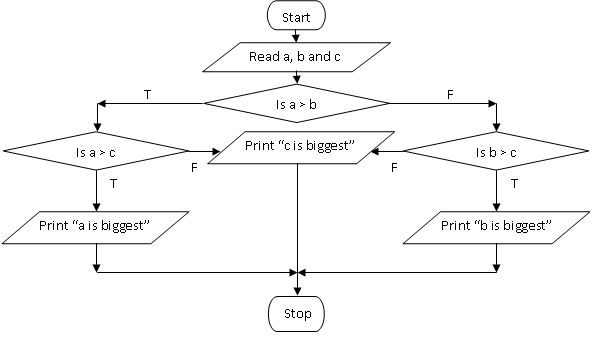 Programming Fundamentals With C Flowcharts Programming Fundamentals With C Flowcharts