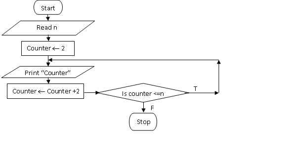 Programming Fundamentals With C September 2010