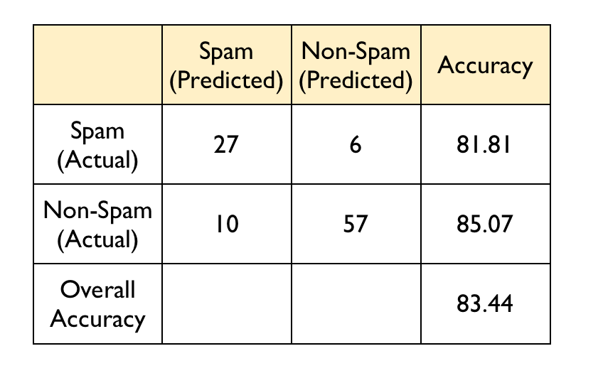 Tools for Machine Learning Performance Evaluation: Confusion Matrix ...